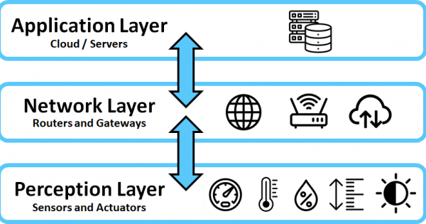 What is IoT? - IADIY Photonics